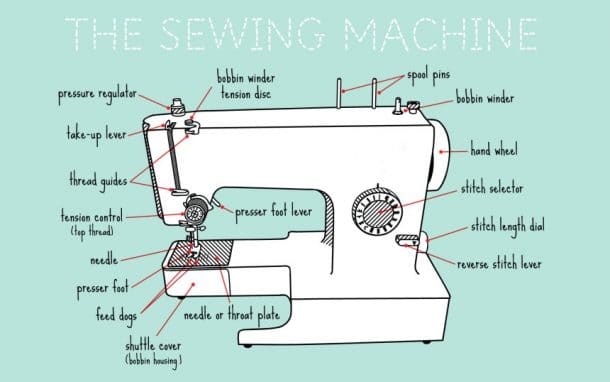 How Does a Sewing Machine Work? (with Pictures and Animation)