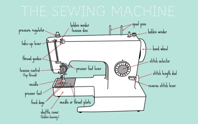 How Does a Sewing Machine Work? (with Pictures and Animation)