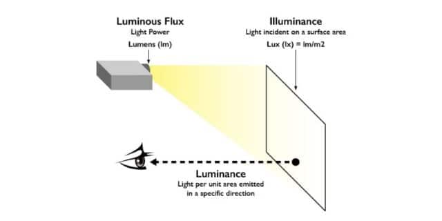 Lux vs. Lumens in a Projector: What Is the Difference?