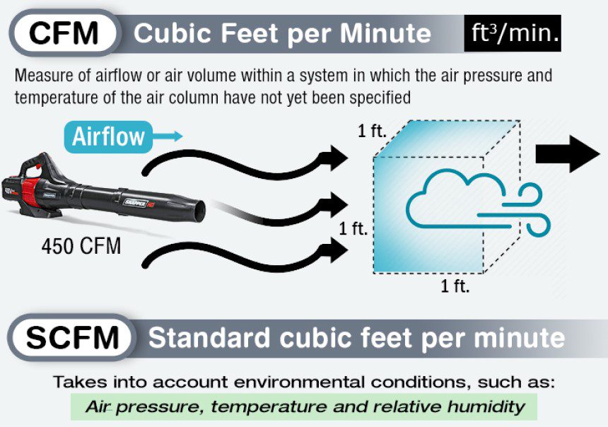 SCFM Vs CFM Basic Info Examples SCFM Vs CFM Basic Info Examples